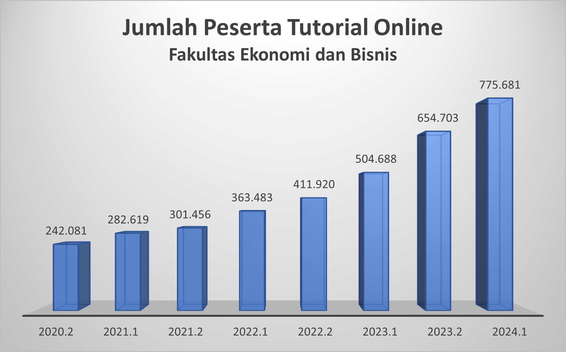 FEB Dalam Angka – Fakultas Ekonomi dan Bisnis Universitas Terbuka